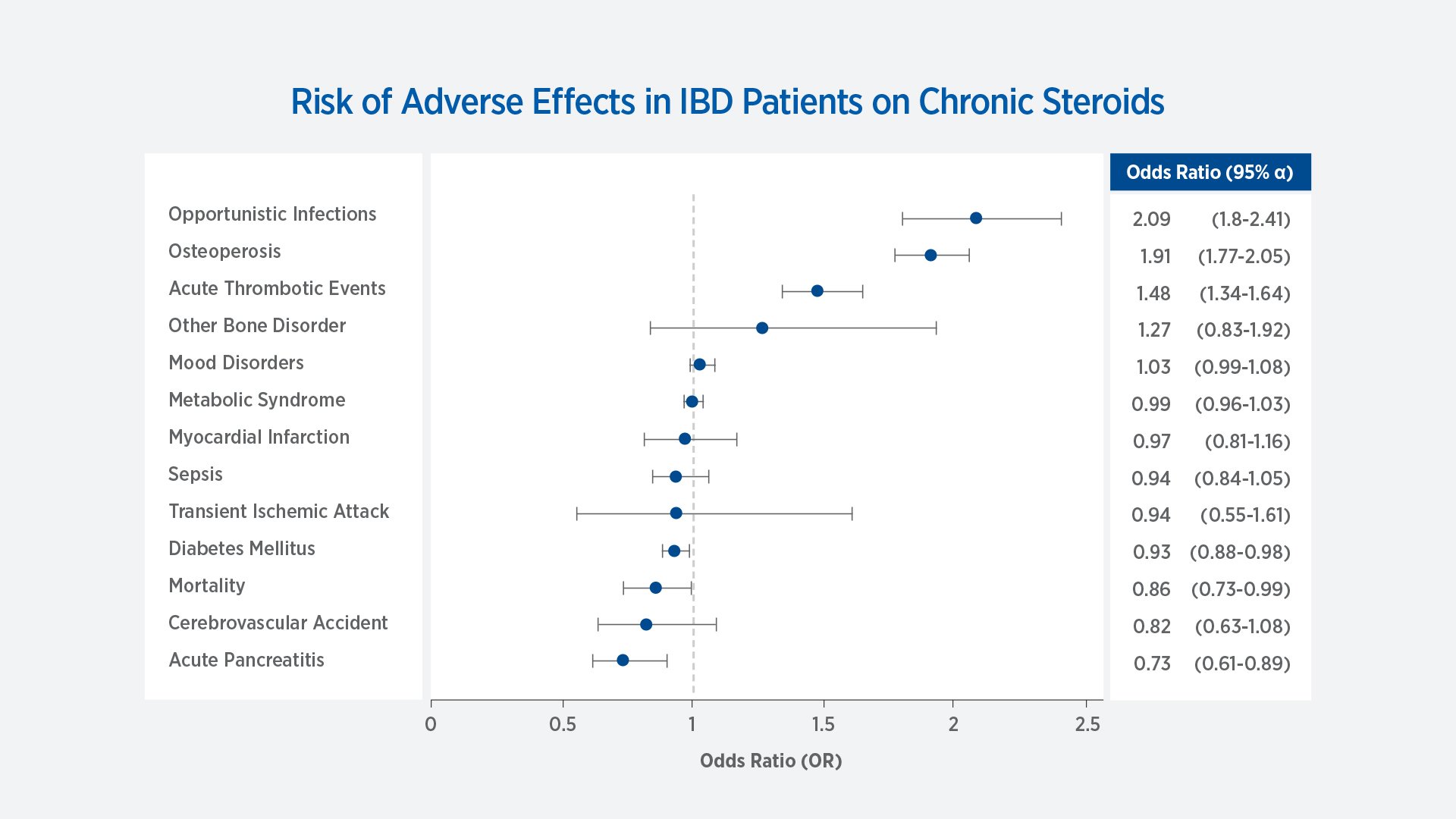 Steroids Pose Immense Risk of Increased Morbidity to IBD Patients