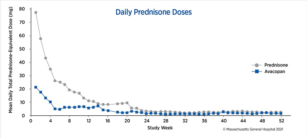 Clinical Science – Avacopan data