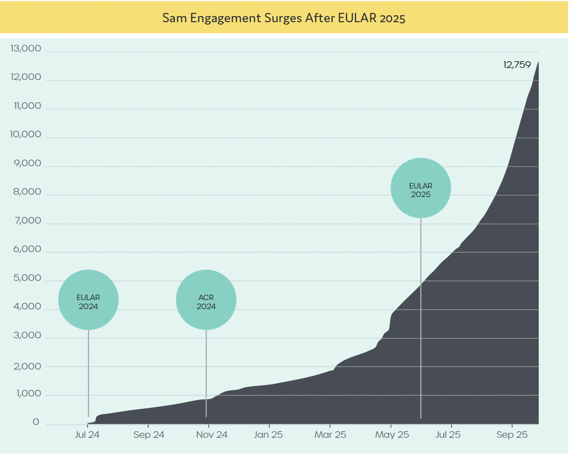 Sam Patient Engagement Reveals Huge Unmet Need